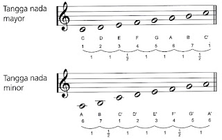 Mengenal Nada dan Tangga Nada