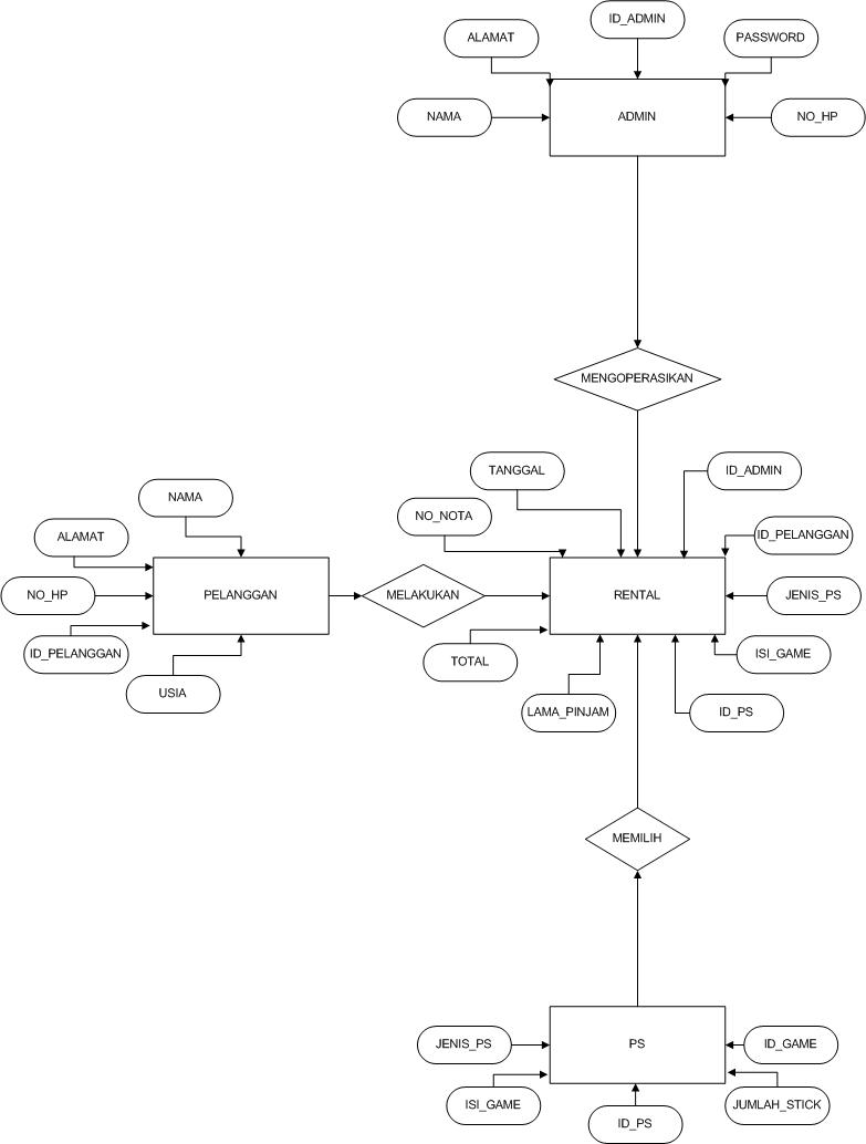 Tugas2 ERD dan Database Rental PS