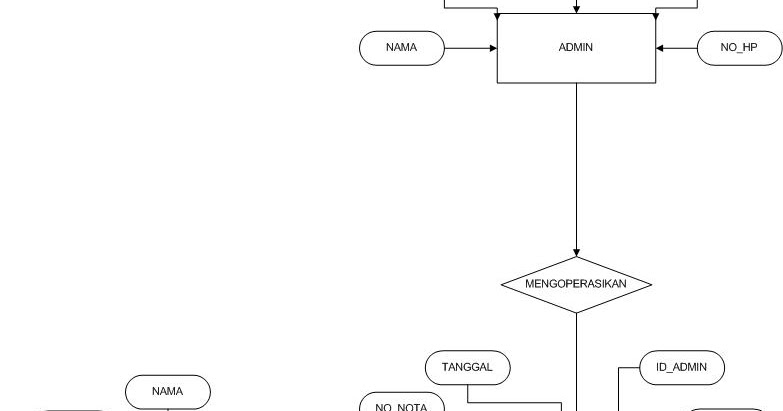Tugas2 ERD dan Database Rental PS