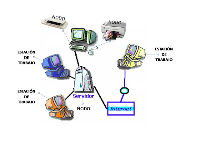 Nodos y Tarjetas de interfaz de red: Nodos(servidores y estaciones de ...