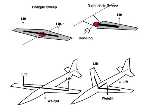 Aerospace Engineering: Flying oblique!