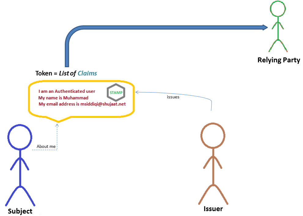 Muhammad Shujaat Siddiqi: An Introduction to Windows Identity ...