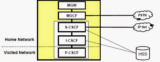 Call Session Control Function (CSCF) ~ To be become a LTE Expert?