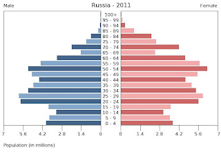Beyond Common Era by Nud: Russia: A Declining Population?