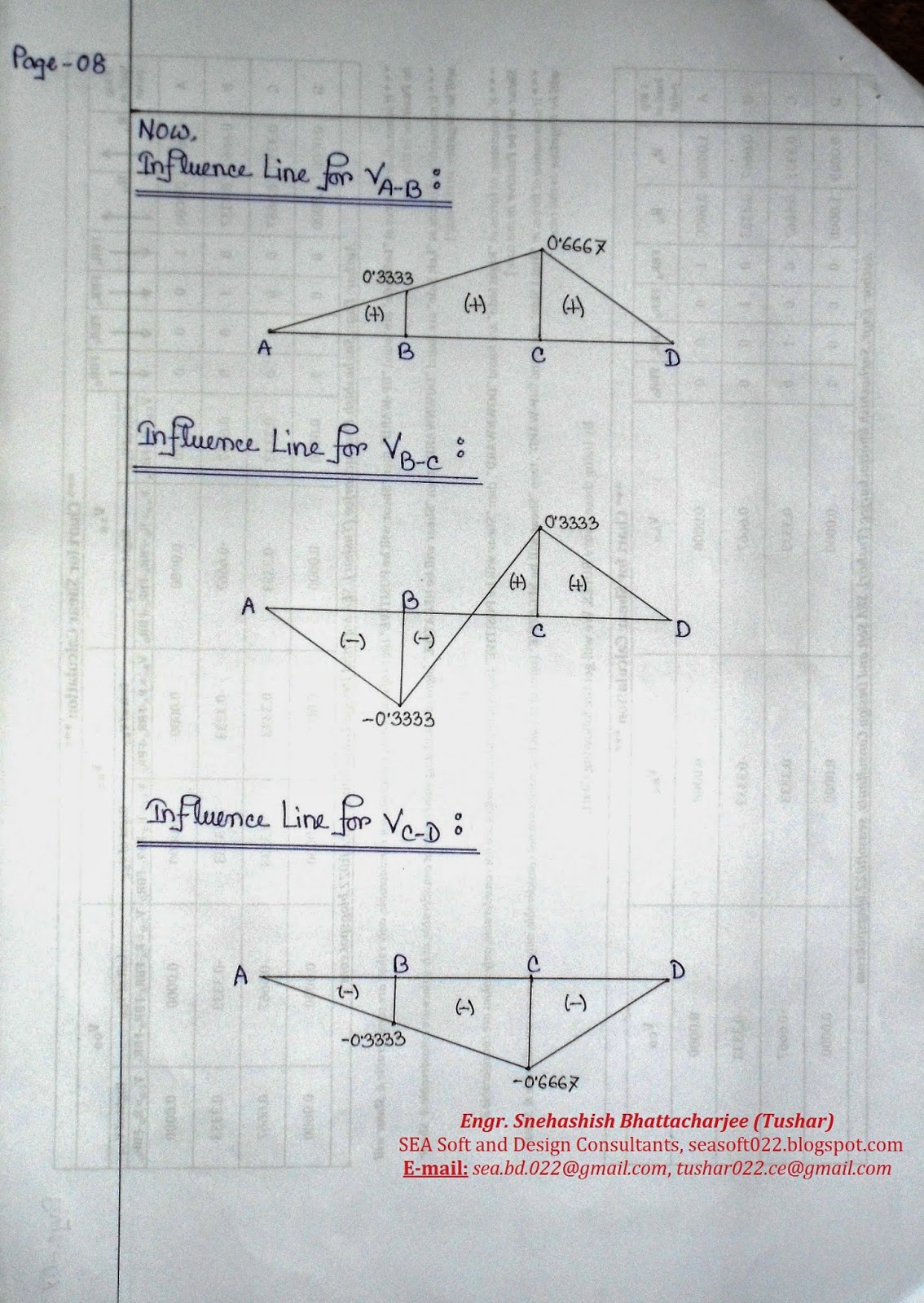 SEA Soft and Design Consultants: Influence Line for Floor Beam (01)