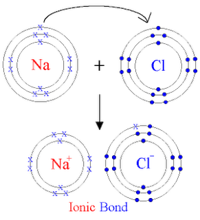 Chemistry 11: Chemical Bonding