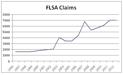 Lawffice Space - Employment Law Blog by Philip Miles: Chart of FLSA ...