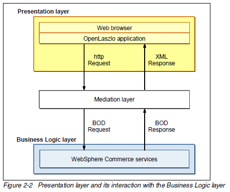 IBM WebSphere Commerce