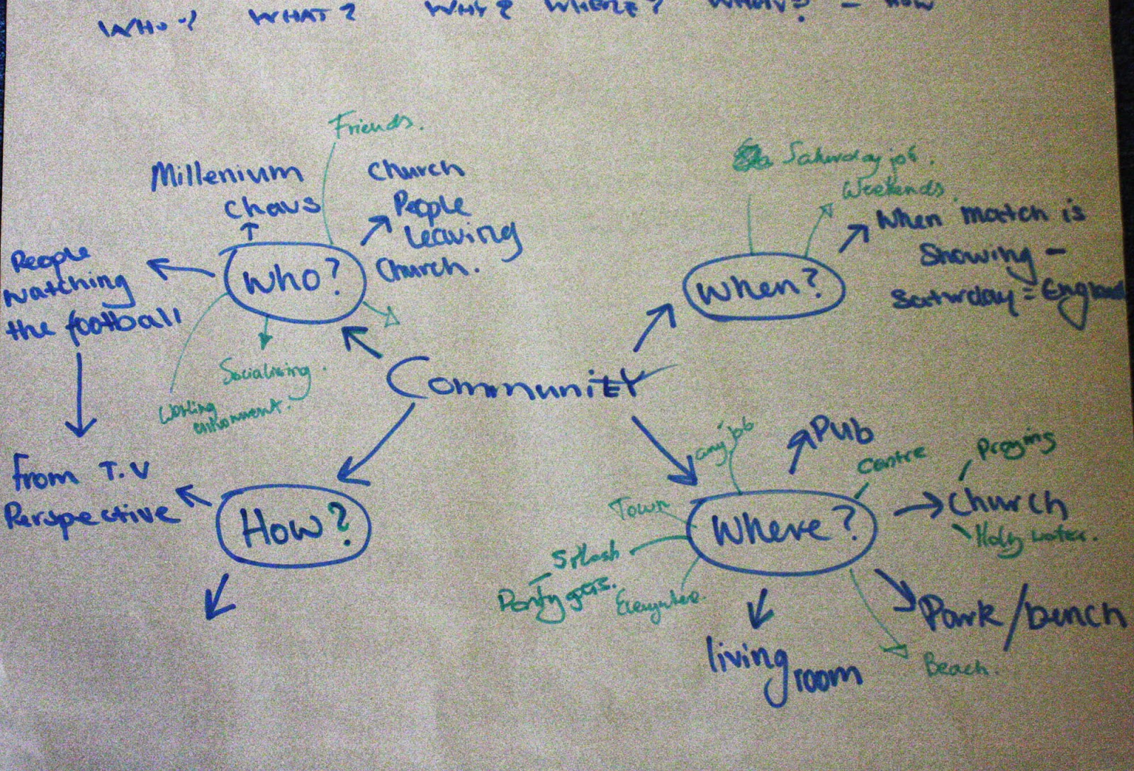 A2 -Faith, Family, Community: Mind Map