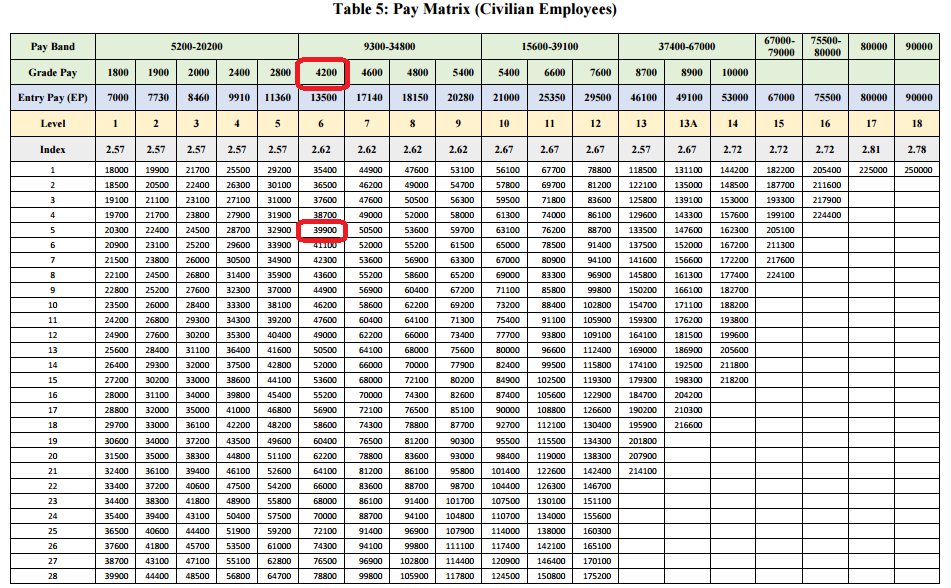 7th Pay Salary Basic Pay Calculations - Simple & Easy Method. ~ Gsoftnet