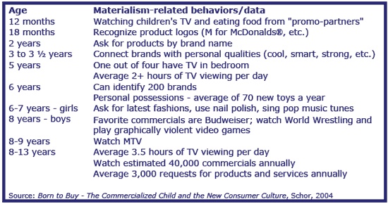 Just thinking: Commercialized Children
