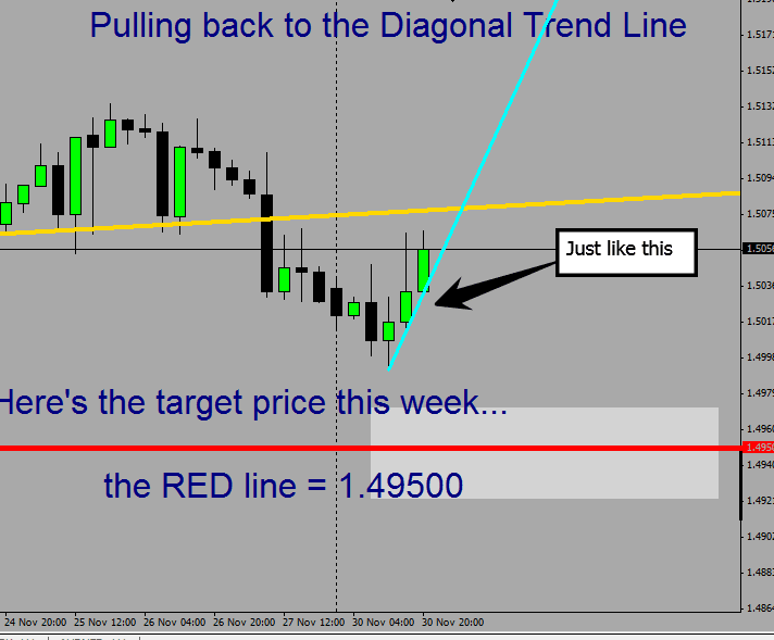 Effectively Trading Diagonal Trend Lines