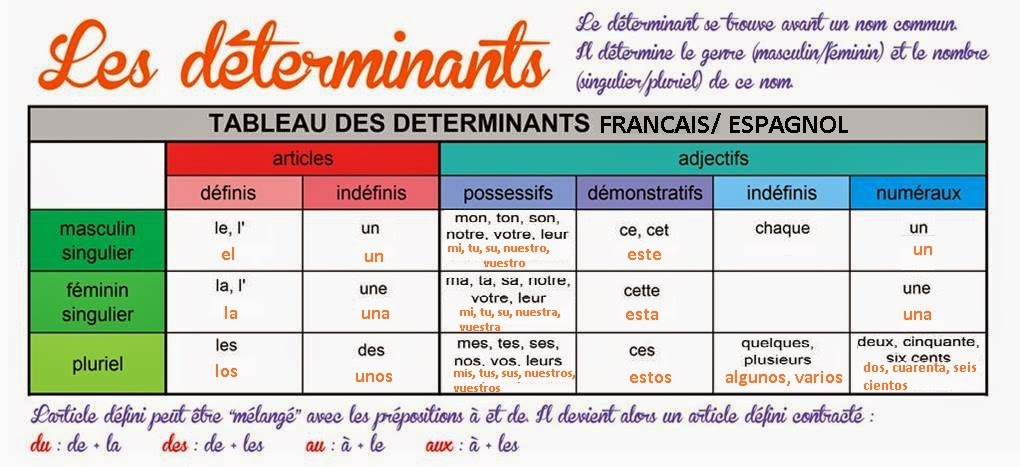 Les Déterminants et les interjections: julio 2014