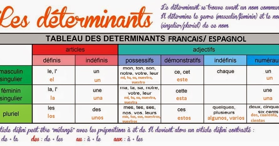 Les Déterminants et les interjections: Tableu du contraste des déterminants