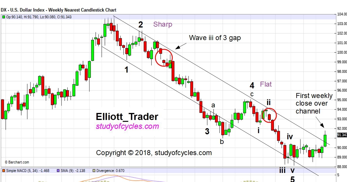 Elliott_Trader: Review of the Weekly Dollar Index