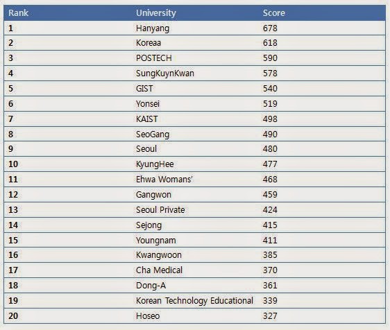 WIPS global: South Korean Universities' IP Assessment