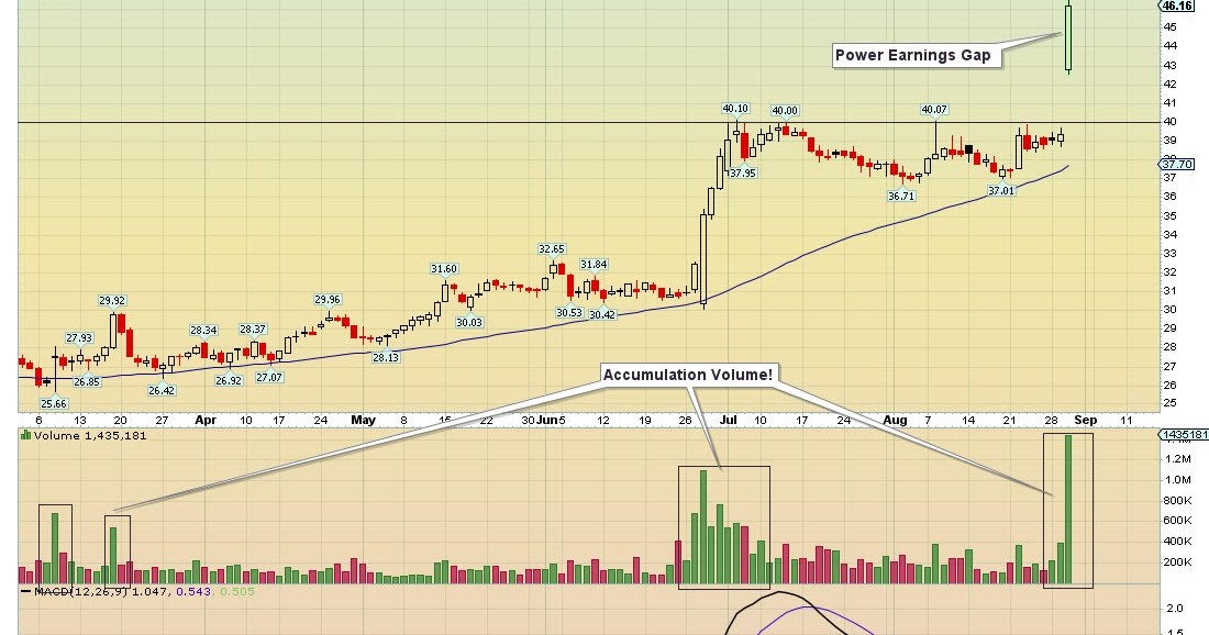 Art Of Trading: What is a "Power Earnings Gap" and How to Trade it