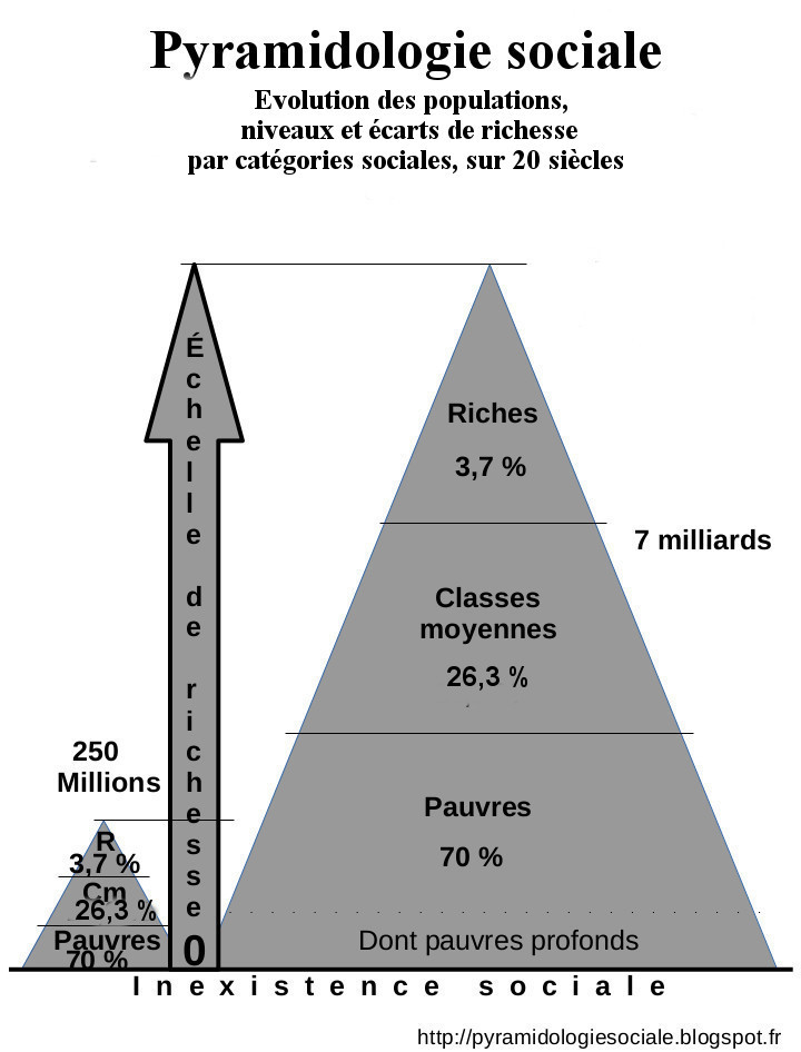 Pyramidologie sociale: Revenu universel et lutte des classes