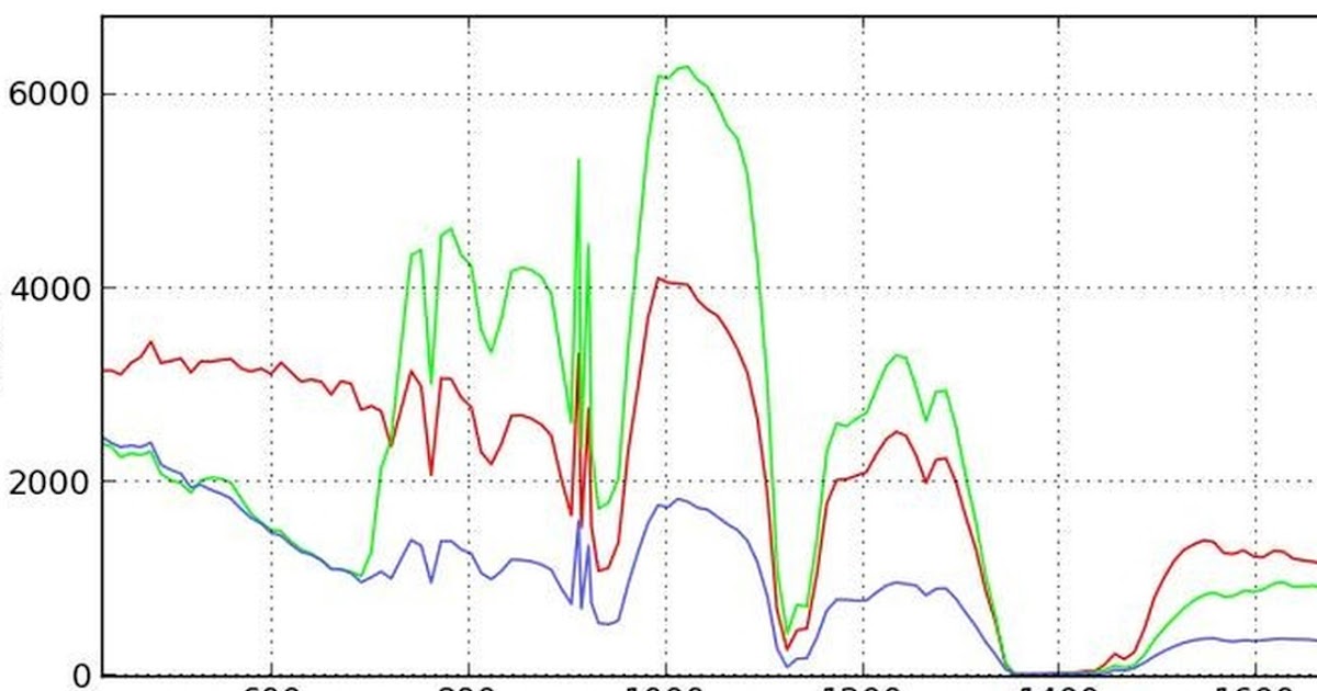From Gis To Remote Sensing Supervised Classification Using The Semi