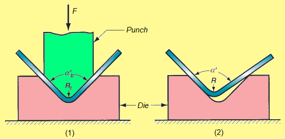 Teknologi Manufaktur: Penekukan (Bending)