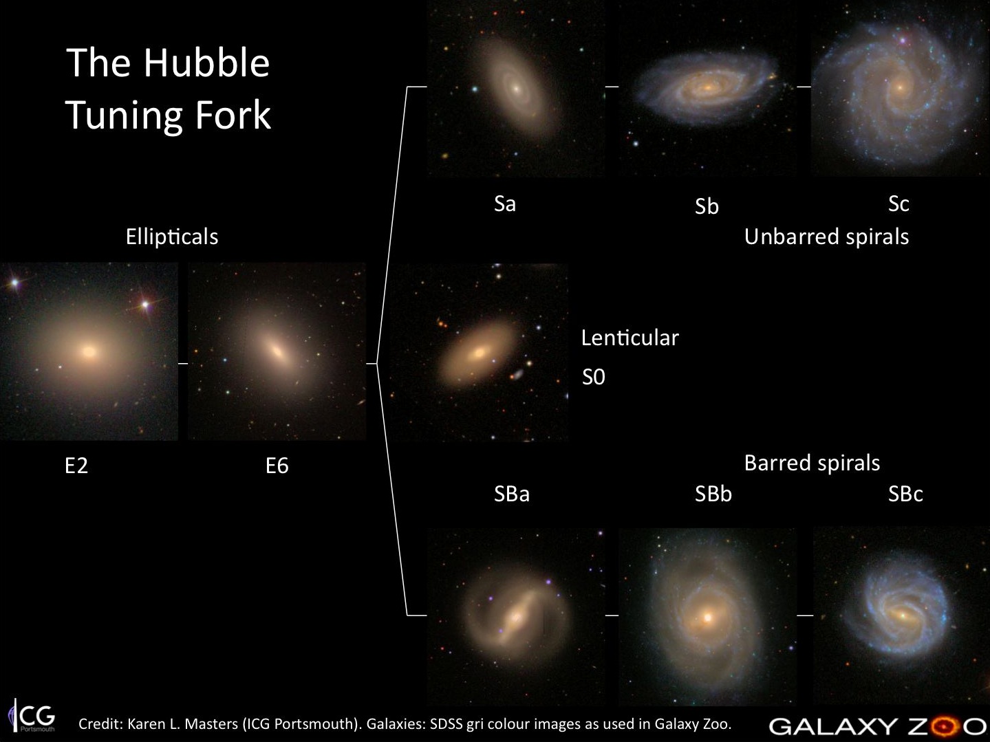 Beautiful Stars: The Hubble Tuning Fork at Galaxy Zoo