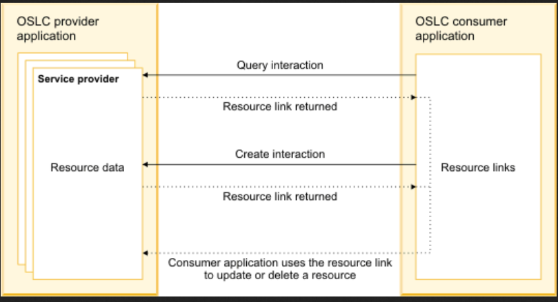 Maximo OSLC Integration with External System- Get data in JSON format