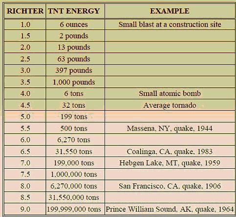 Magnitude of an Earthquake