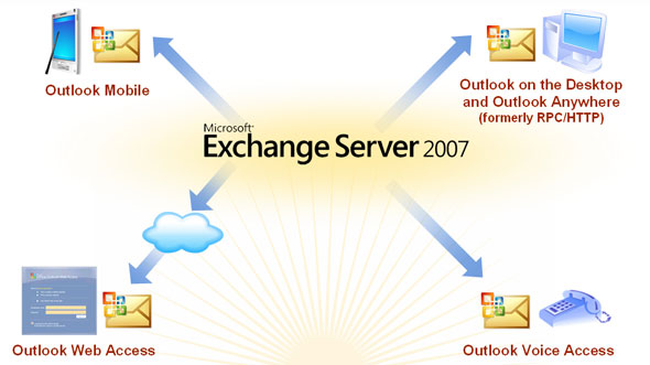 7 Ways How MS Exchange can transform your Business ~ Net4Enterprise