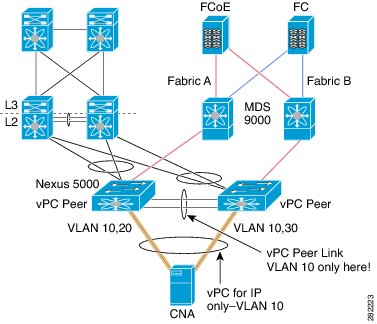 Features comparison : Cisco vPC and Cisco VSS - Route XP Private ...