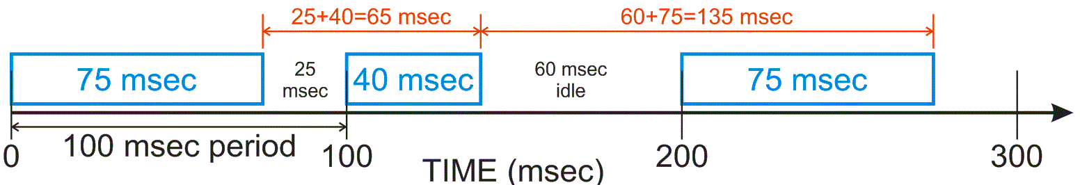 Better Embedded System SW: How Long Should You Set Your Watchdog Timer