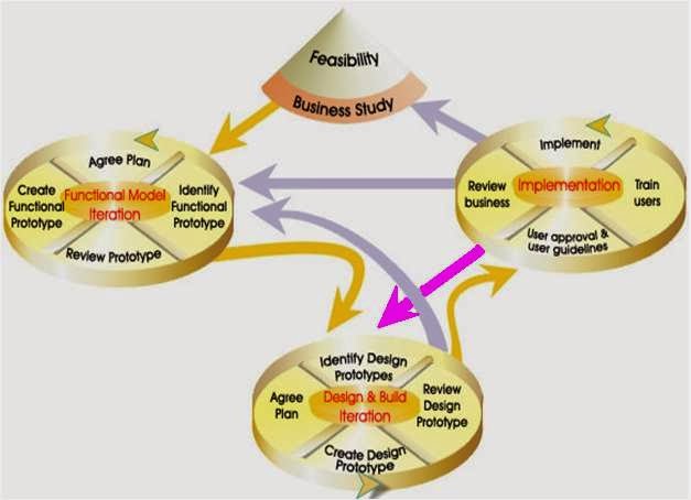 Bagaimana Dynamic System Development Method (DSDM) ? | Bagaimana Sistem ...