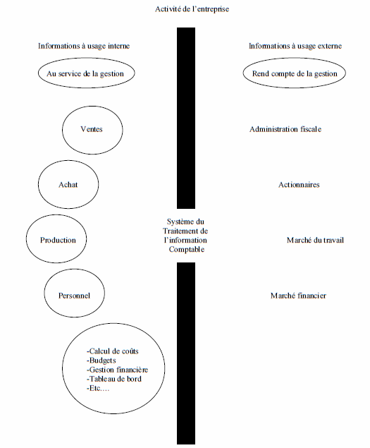 Définition de la comptabilité générale | Cours Universitaires