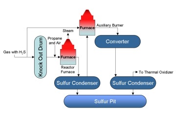 Function of Sulfur Recovery Unit in refineries - Piping Design