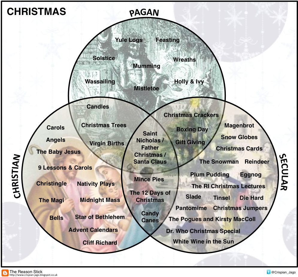Oh! Beauteous!: The Venn Diagram of Christmas Traditions