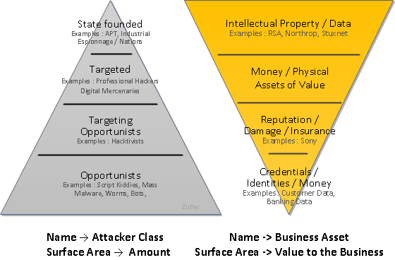 Musings on Information Security and Data Privacy: Attacker Classes and ...