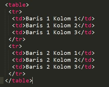 Pengertian Table dan penerapannya dalam HTML