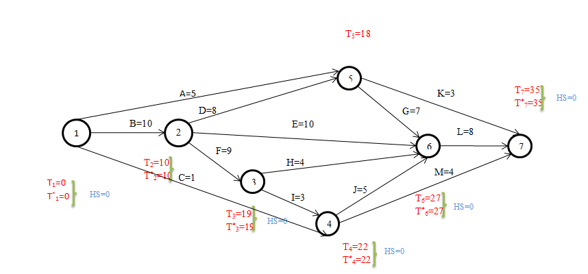 INVESTIGACION DE OPERACIONES II: EJERCICIOS RESUELTOS DE MODELOS DE RED