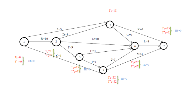 INVESTIGACION DE OPERACIONES II: EJERCICIOS RESUELTOS DE MODELOS DE RED