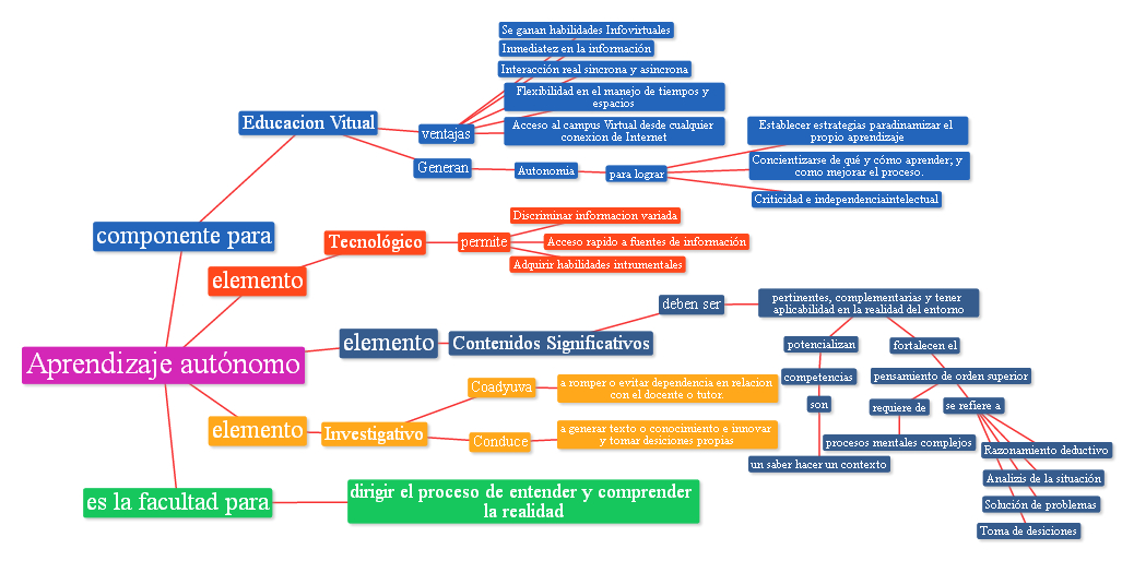 UnADM: Mapa Conceptual Aprendizaje Autónomo