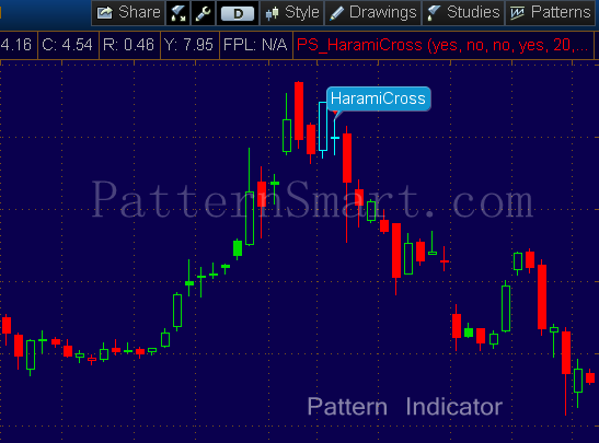 Harami Cross candlestick pattern – PatternSmart.com