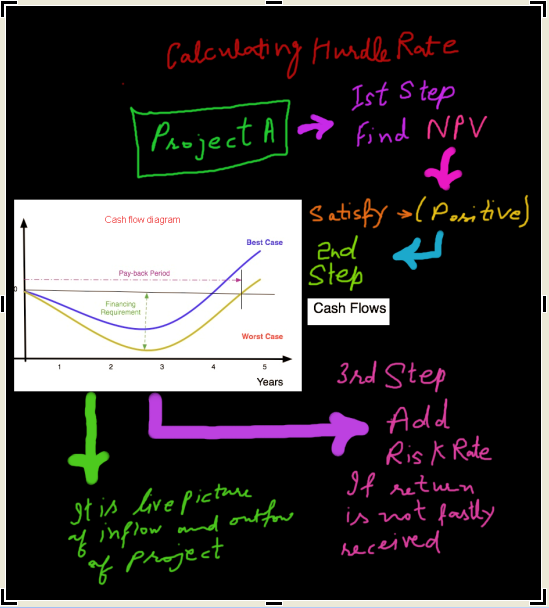 Hurdle Rate (Finance) | Accounting Education