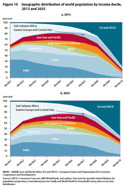 People in Poor Countries will still catch up and reduce world income ...