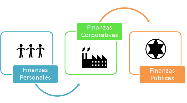 Finanzas en Linea: Las Finanzas