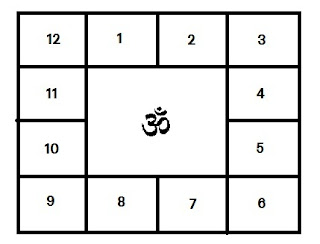 Introduction to Astrology: The Rasi Chart