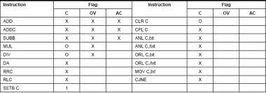Program Status Word-(PSW) of 8051 ~ techknow