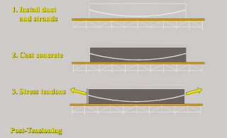 Post-Tensioned Transfer Plates | Strukts