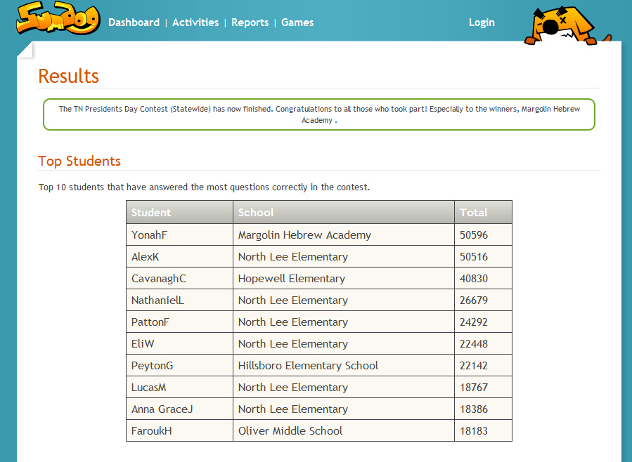 The Dean's Blog: State Sum Dog Champs!