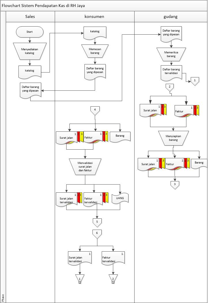 Flowchart Sistem Pendapatan Kas