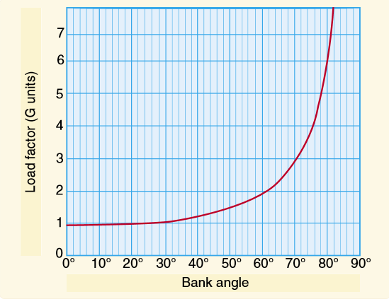 Principles of Flight (Aerodynamics¨Load Factors¨) VIII | Free Online ...