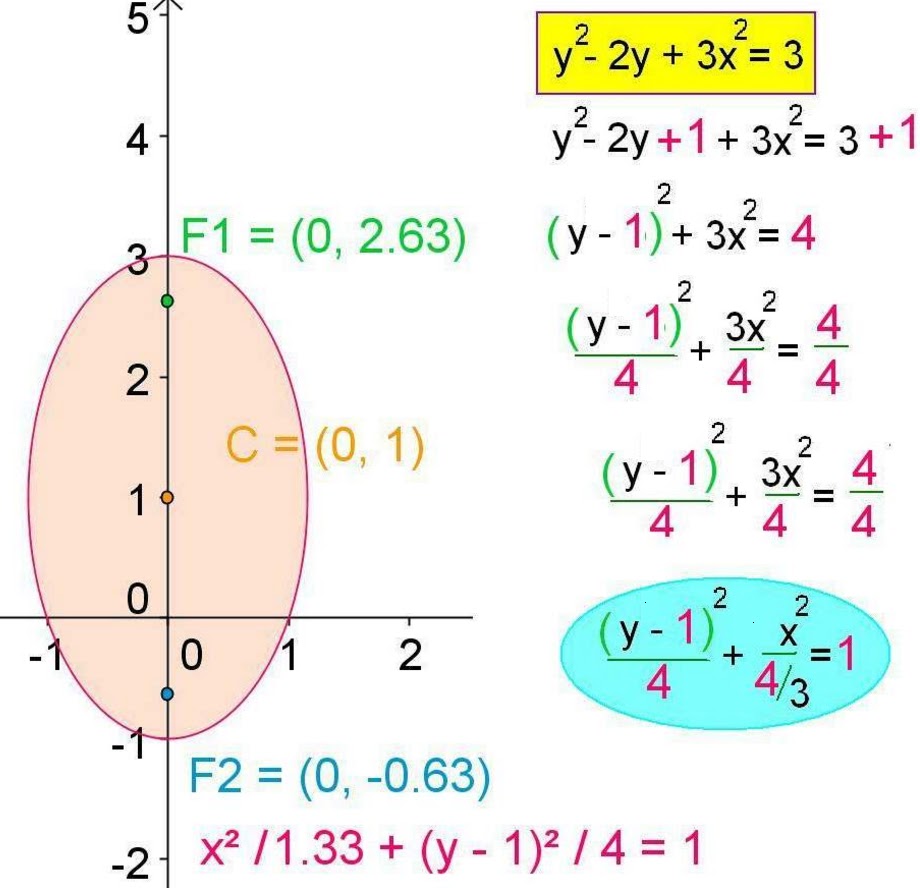 Geometría analítica y álgebra: Elipse